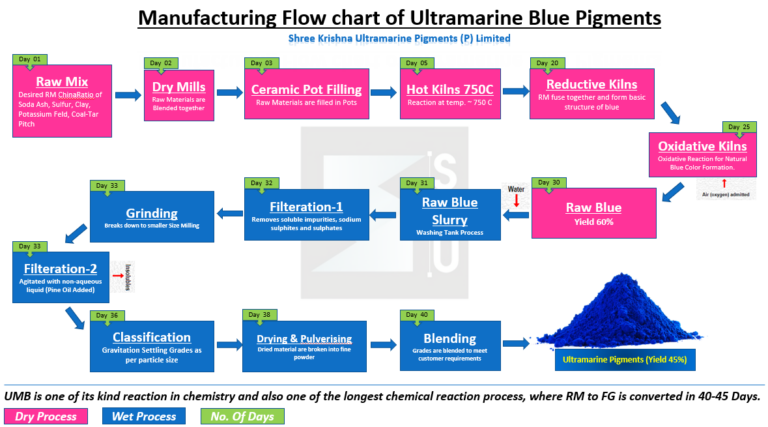 What is the manufacturing process of ultramarine blue pigment ...